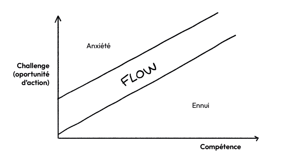 Le flow en entreprise - Flow Experience